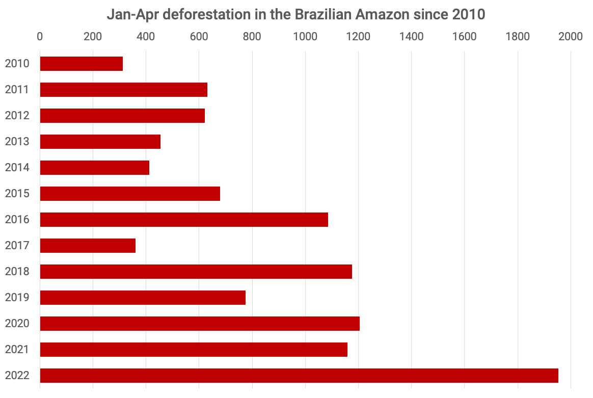 Deforestation in Brazil's Amazon Rainforest Hits Record April High ...